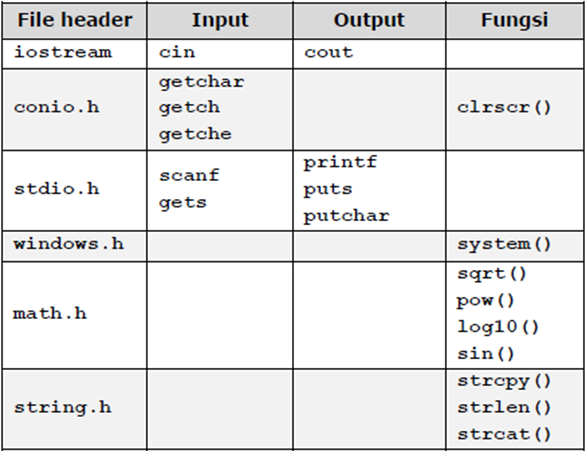 Bahasa Pemrograman C++/C