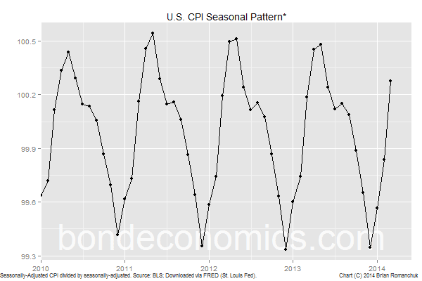 Bond Economics: Primer: What Is Breakeven Inflation?