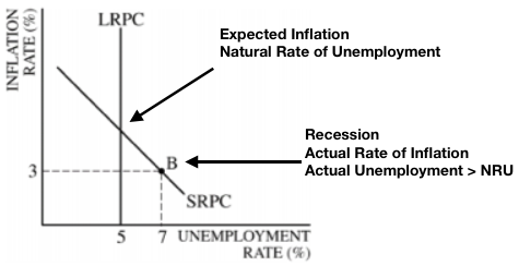 Econowaugh AP: ALL Phillips Curve FRQ's