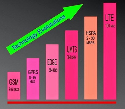 Tips Mudah Dalam Perbedaan 3G dan 4G | Cara Membedakan Dan Perbedaan