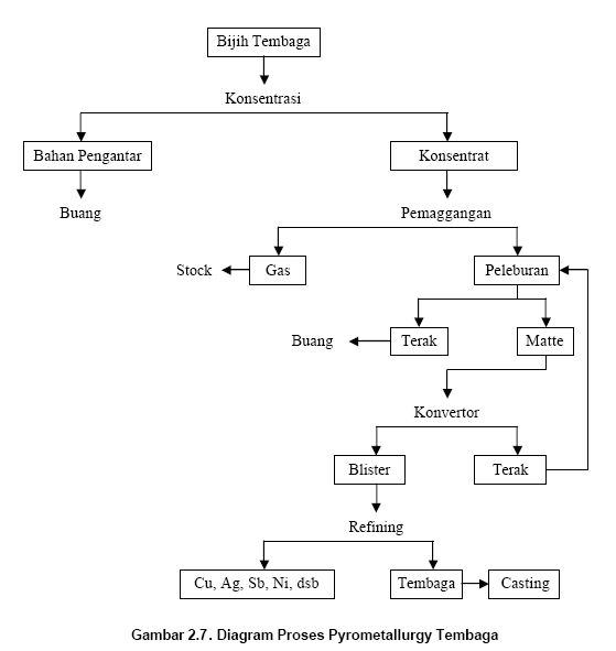 Syahronie: Bijih Tembaga