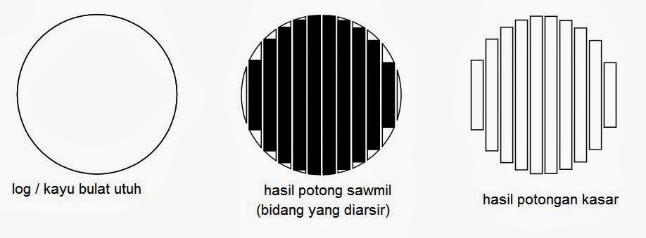 Teak Furniture Consultant: Rendemen Kayu Jati