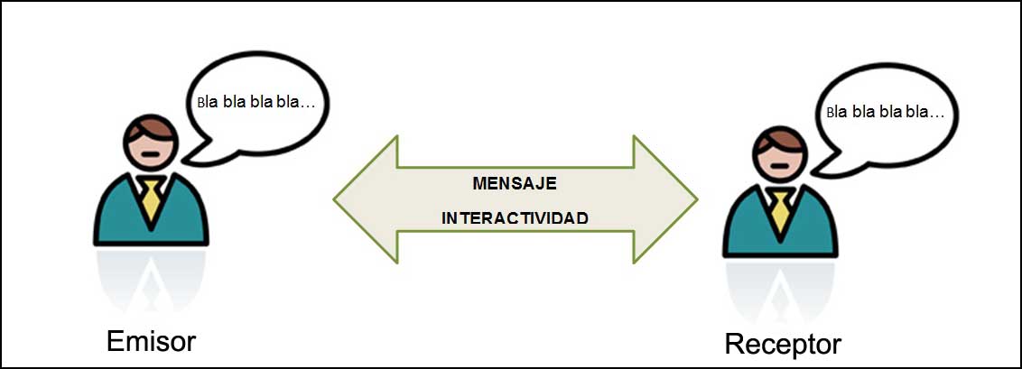 Aprendiendo Español: Proceso Comunicativo