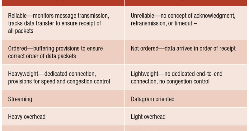 Computer Science: Difference between UDP and TCP