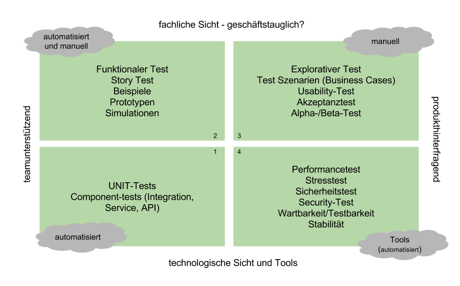 Softwaretest und Softwarequalität: Agile Testquadranten