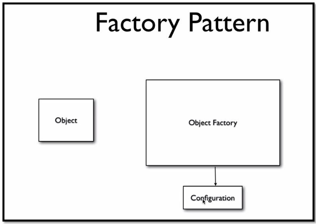 Java: 03-Understanding Spring Bean Factory
