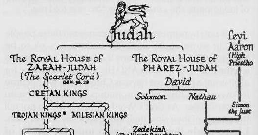 Historical Misc: Biblical Lineage.