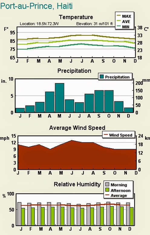 Haiti Climate Change: Climate