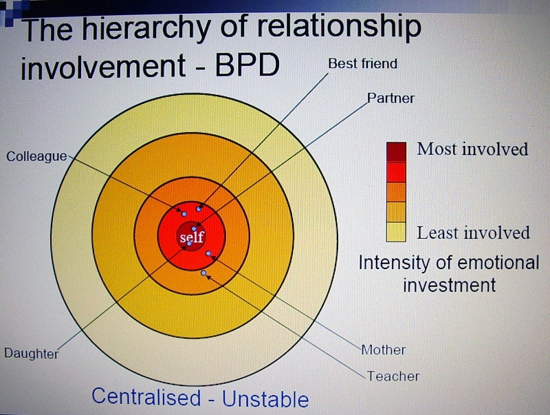 BPD Journey: Mentalization Based Therapy - Relationships