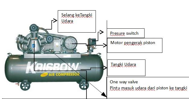 Perawatan dan Perbaikan Kompressor