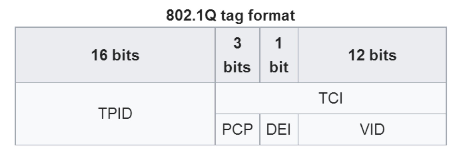 Apa itu IEEE 802.1Q dan 802.1P ~ Memberi Manfaat orang lain