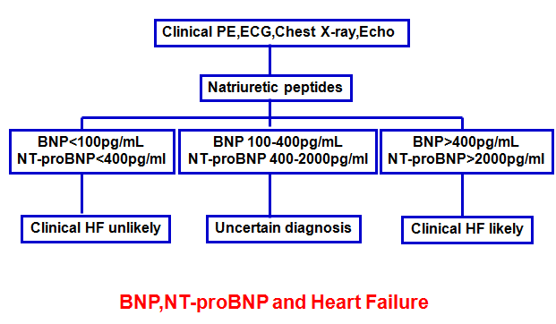 Learn Medicine Quickly: Cardiac bio-markers
