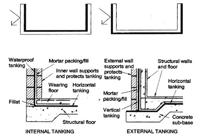Informasi & Artikel Teknik Sipil: Pengertian Basement Dan Tipe - Tipenya