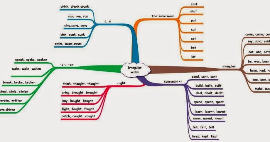 English with Ann: czasowniki nieregularne - how to learn?