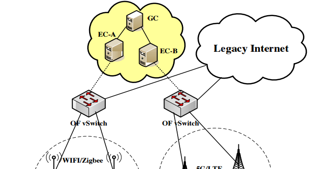 Concept of SDN QoS in 5G networks