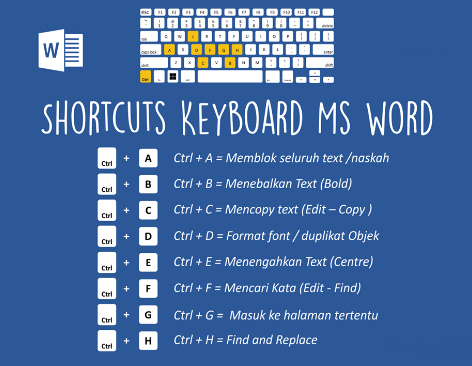 #Tombol Shortcut Pada MS Word Lengkap dengan Fungsinya, untuk pemula