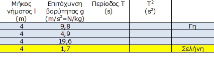 Φυσική με ενάργεια: ΣΧΕΣΗ ΠΕΡΙΟΔΟΥ ΤΑΛΑΝΤΩΣΗΣ ΕΚΚΡΕΜΟΥΣ ΚΑΙ ΕΠΙΤΑΧΥΝΣΗΣ ...