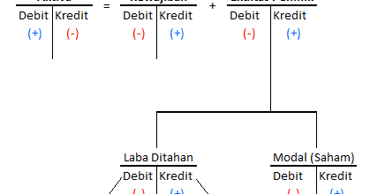 Rumus Persamaan Dasar Akuntansi - Wawasan Akuntansi