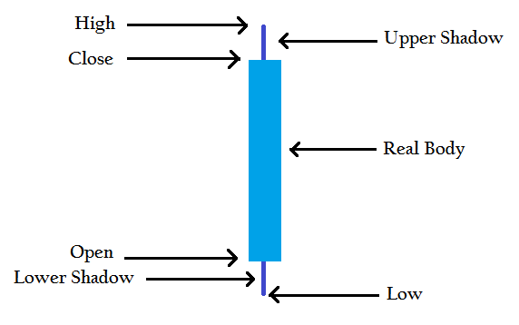 Candle Stick Anatomy - Technical Analysis ~ Stock Market Analysis Guru
