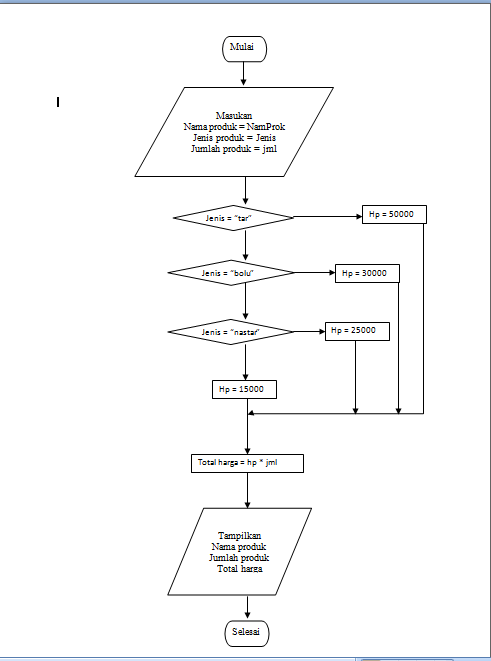 contoh flowchart Perusahan Roti ~ Teknologi Informasi
