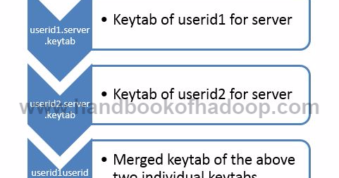 Practical Handbook of Hadoop: Understanding Merged Keytabs