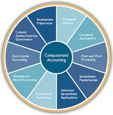 Financial Accounting : Computerized Financial Accounting - Methods and ...