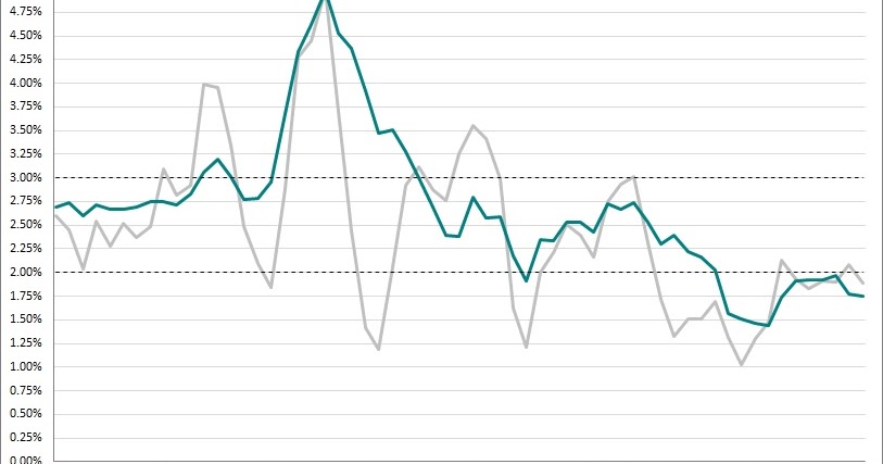 Macro View | James Foster: Australian inflation softens in Q3