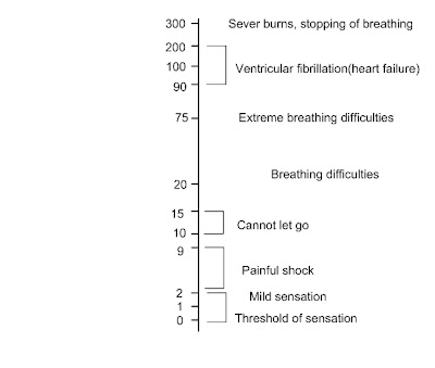Electric shock - your electrical home