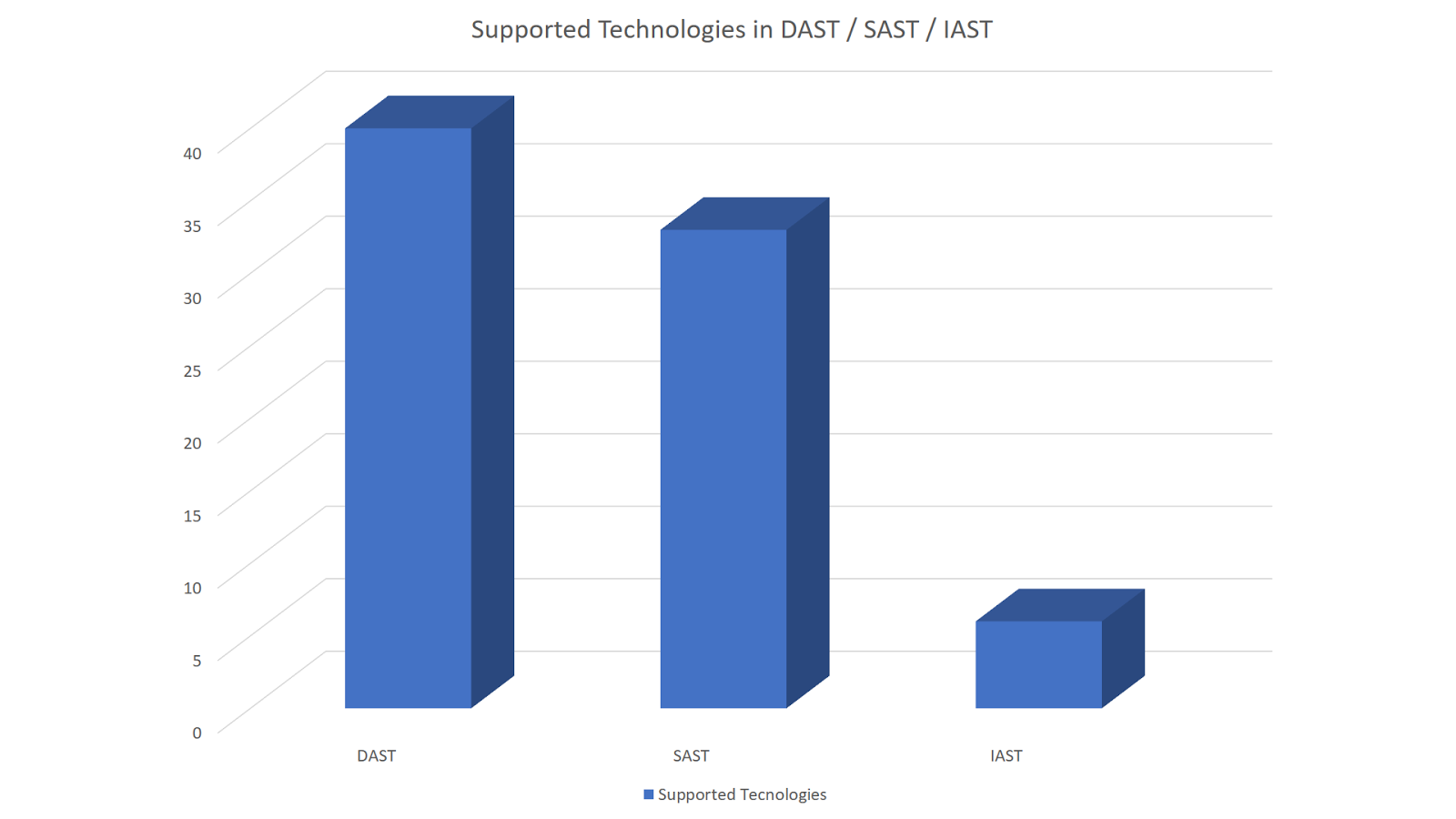 Security Tools Benchmarking: DAST vs. SAST vs. IAST - Modern SSLDC ...