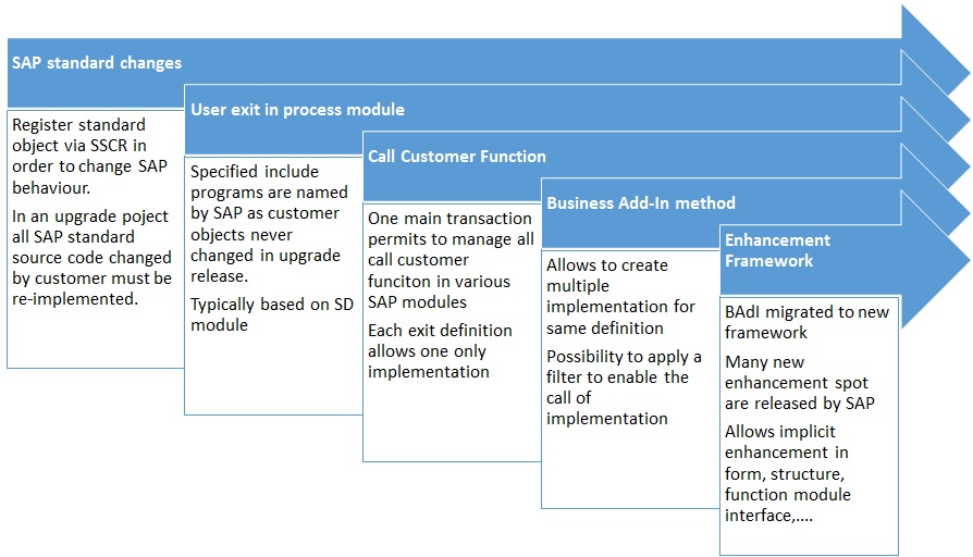 Enhancements In SAP ABAP - Interview Guide