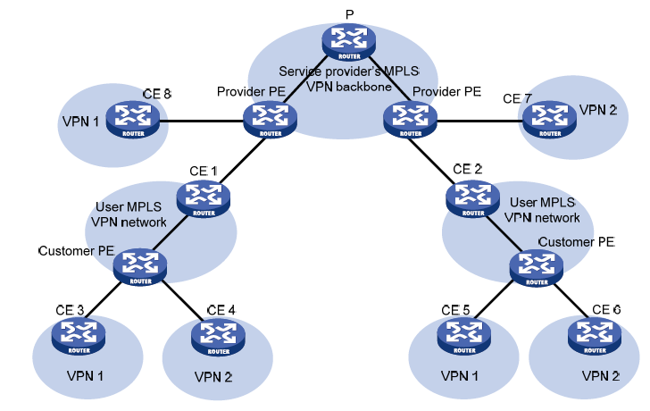 Networking: Nested VPN
