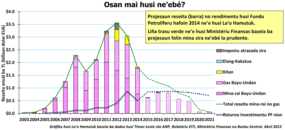 La'o Hamutuk: Mina-rai no gas Timor-Leste nian besik hotu ho lalais