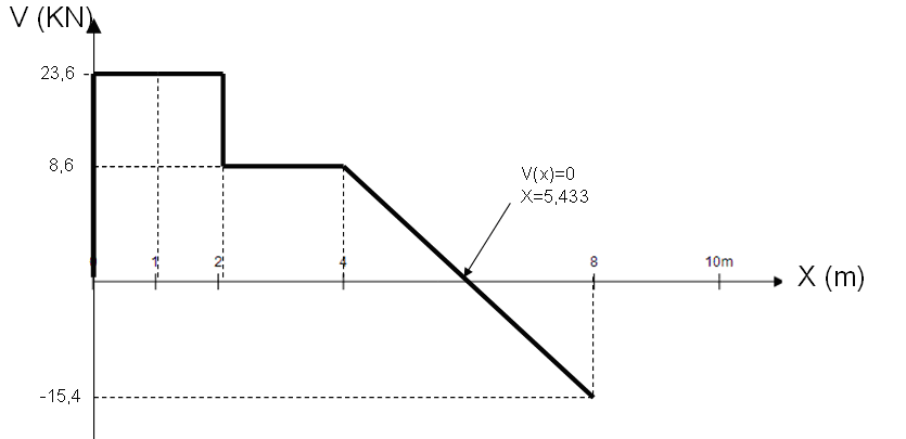 Resistencia dos Materiais: DIAGRAMA DE MOMENTO FLETOR E FORÇA CORTANTE ...