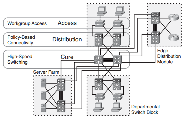 Sc Labs Networking Notes Ccna Rs Ccna Sec Ccnp Rs Vmware Ccnp Route Network Design
