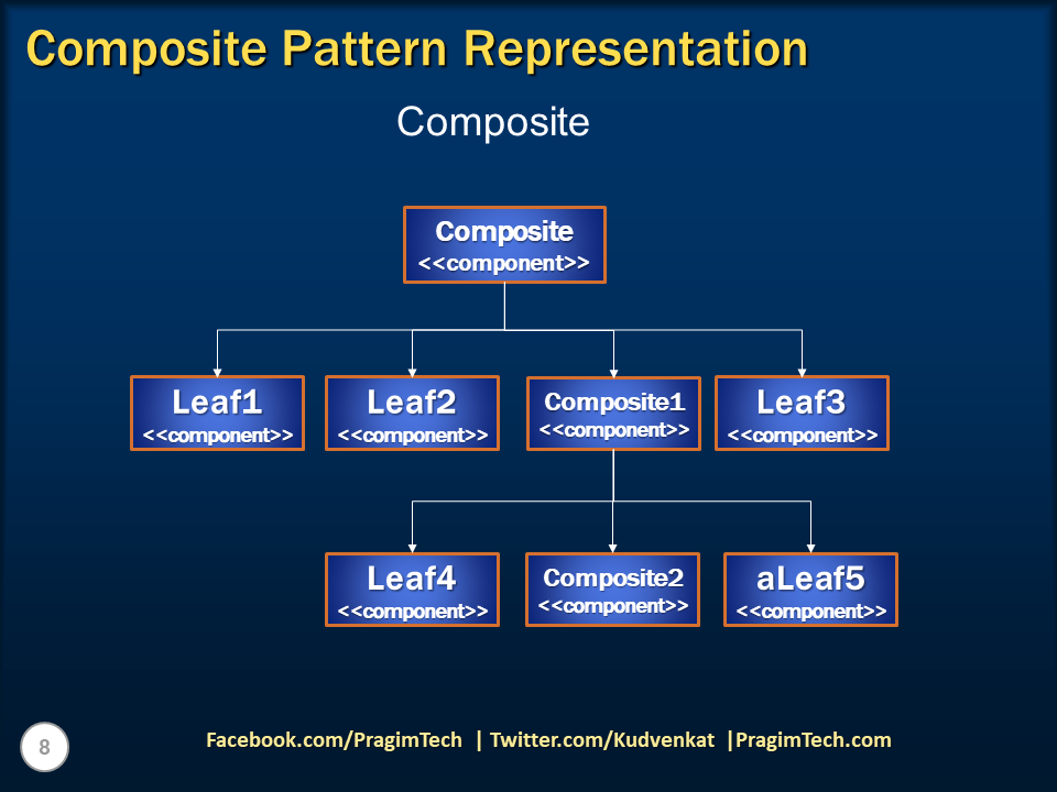 Sql server, .net and c# video tutorial: Composite Design Pattern - Slides