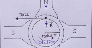 Torque equation of DC Motor
