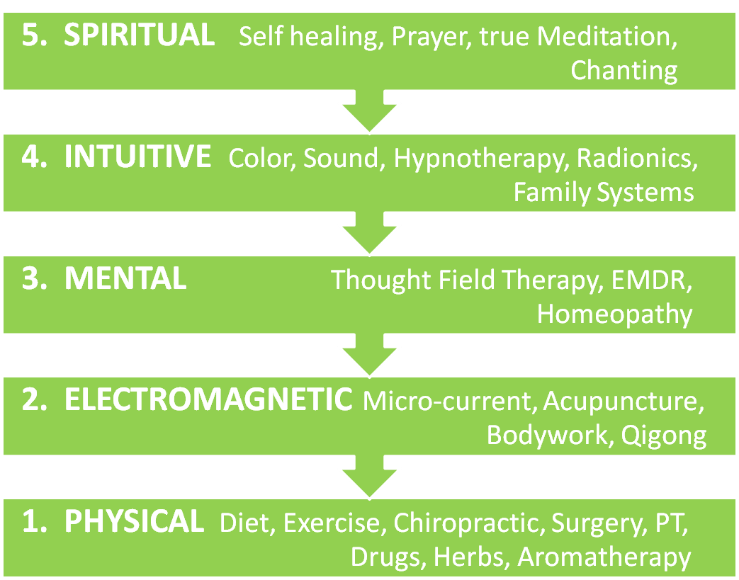 What Else Is There?: Science and Charts on Energy Work
