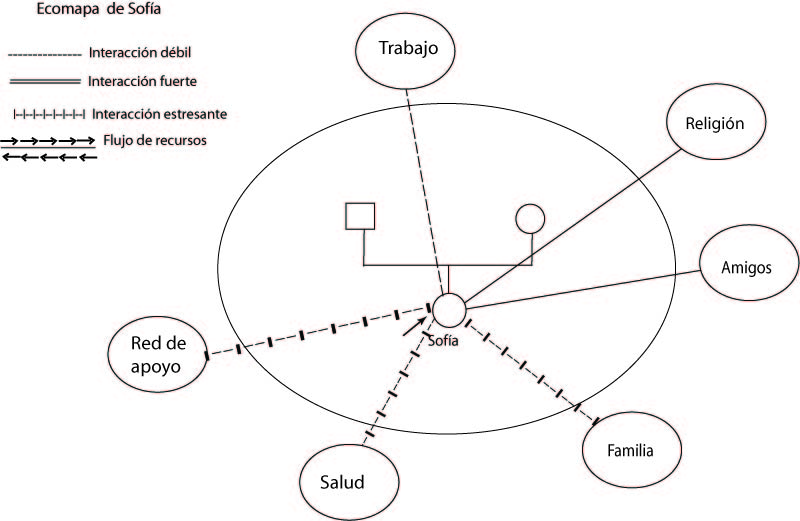 Medicina Familiar: Ecomapa: Mis relaciones con el entorno