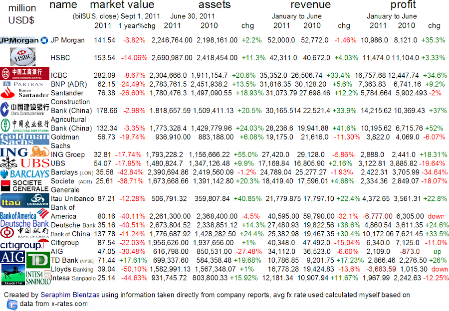 North American Interests: The 20 Largest Banks & Financial Institutions ...