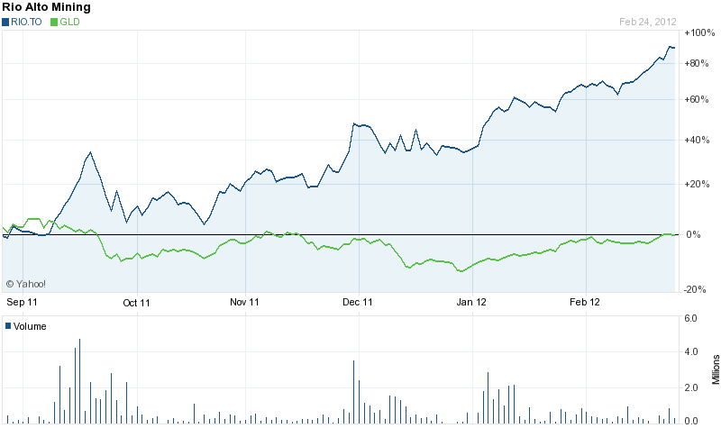 IKN | The Rio Alto (RIO.to) price chart over the past six months ...