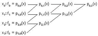 Métodos Numéricos: Interpolación
