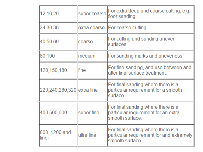 EVERYTHING u NEED: WHAT IS ABRASIVE GRADE/GRIT SIZE