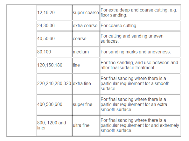 EVERYTHING u NEED: WHAT IS ABRASIVE GRADE/GRIT SIZE