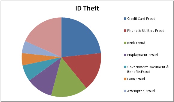 Unit 3: Identity Theft: Identity Theft Research