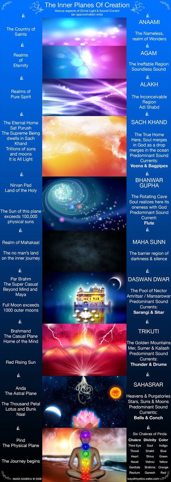 Sant Mat Radhasoami: Charts of the Heavens, Sant Mat and Gnostic