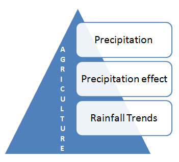 Effective Precipitation And Its Effect On Agriculture - Agriculture ...