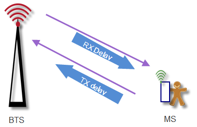 Telecom knowledge and experience sharing: Timing Advance (TA)