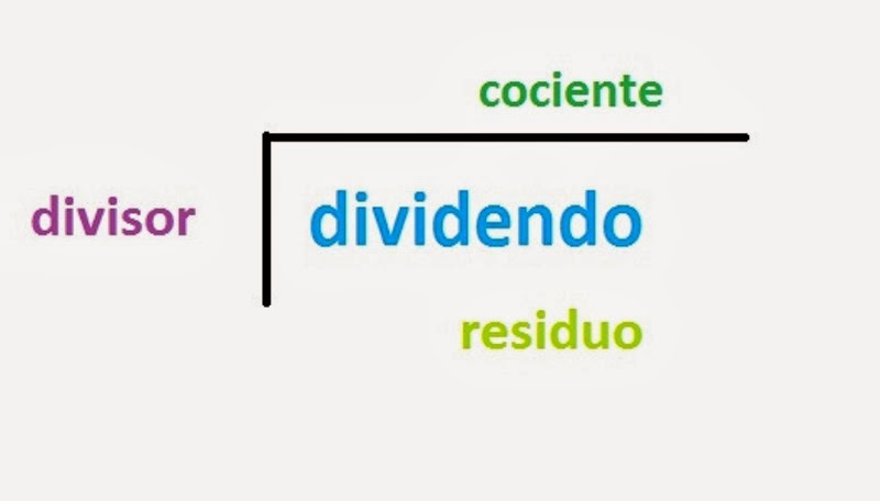 La división : Partes de la división
