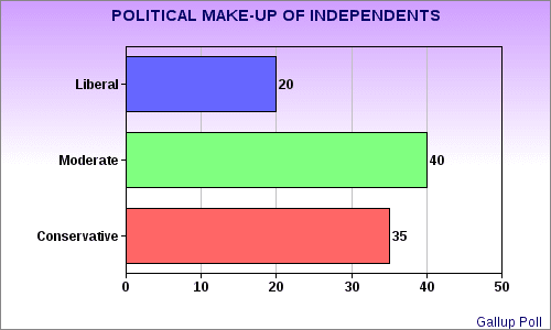 jobsanger: More Americans Are Identifying Themselves As Liberals