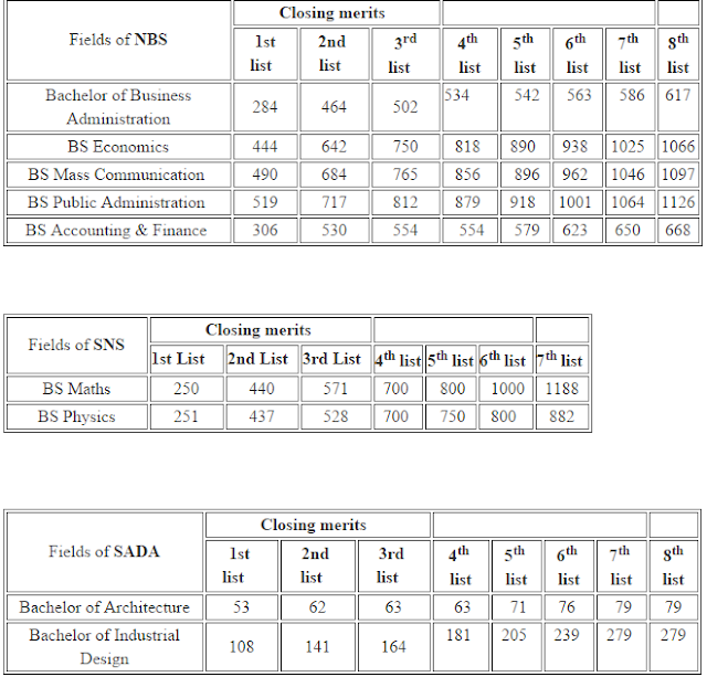 FUNG Entry Test: Trends in merit of NUST since 2011 + important suggestions